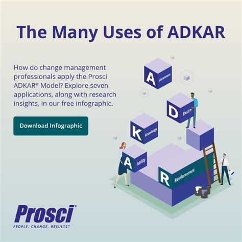Over The Past Two Decades The Prosci Adkar Model Has Become One Of The