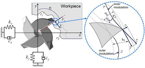 dynamic model of 2 dof system in milling download scientific diagram
