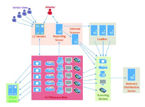 Generic Structure Of An IoT Botnet Download Scientific Diagram