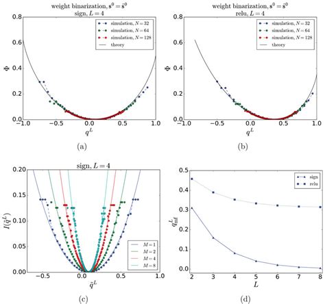 Weight Binarization Of Random Dnn A Φ Versus Ql For Sign Activation