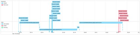 using auto scaling for aws glue aws glue