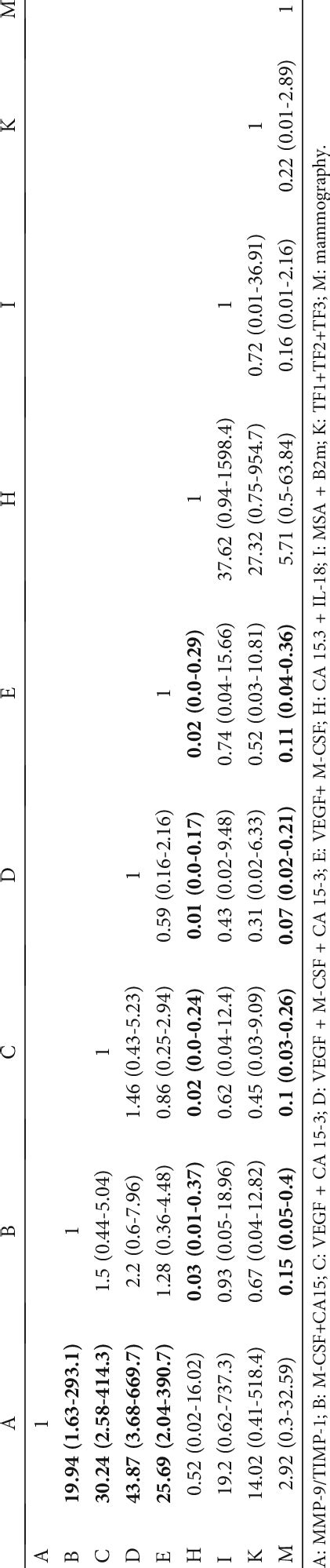 Relative Effects And Its 95 Credible Interval Of All Pairwise Panels Download Scientific