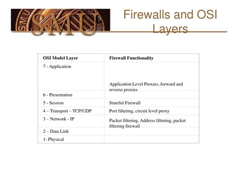 PPT Firewalls PowerPoint Presentation Free Download ID 4021195