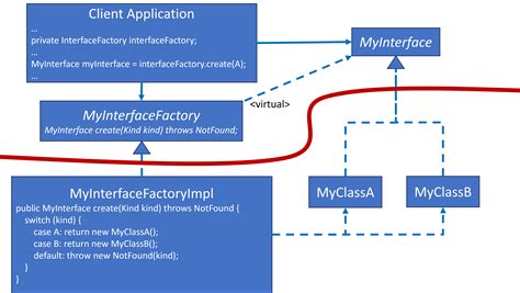 Factory Design Patterns Design Pattern Evangelist Blog