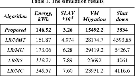 Table 1 From An Energy Efficient Virtual Machine Placement Algorithm