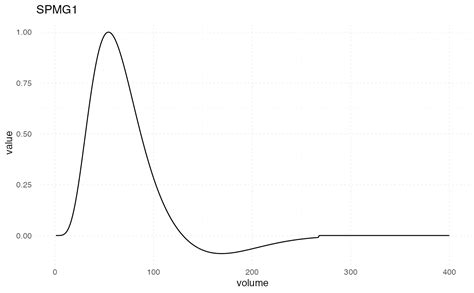 Create Hrf Afni — Create Hrf Afni • Ppi