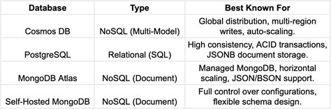 Cosmos Db Vs Postgresql Vs Mongodb Which Scales Best Towards Dev
