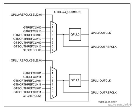 Fpga使用gth实现sdi视频回环收发 提供工程源码和技术支持9527华安 Csdn Csdn博客