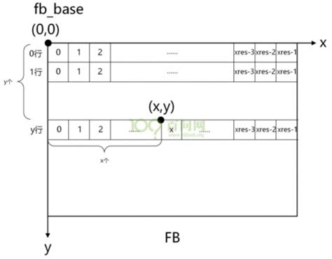 【嵌入式linux】framebuffer应用编程及字符显示嵌入式linux应用开发基础知识linuxlinux小助理 Linux