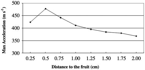 Deceleration Variation According To Impact Distance Download Scientific Diagram