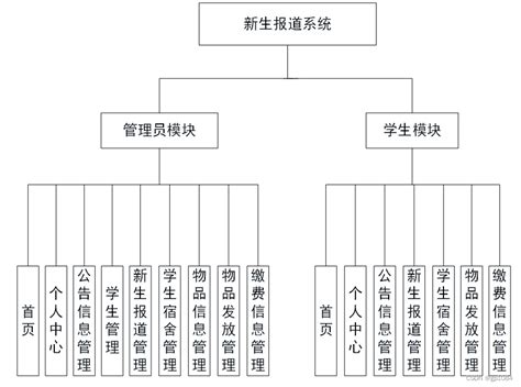 独有源码 Springboot新生报到系统gcm5m借鉴他人经验，找到适合自己的毕业设计 Csdn博客