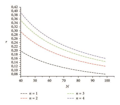 R Versus N For Various Values Of N We Take M ~ O 1 0 15 G E V Download Scientific Diagram