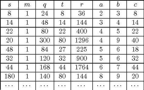 Table 3 2 From Integral Trees And Integral Graphs Semantic Scholar