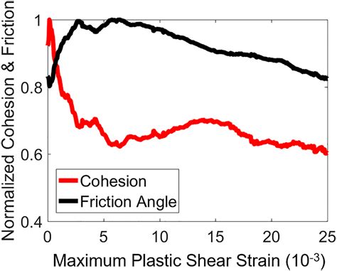 Cohesion And Friction Angle Evolution With Maximum Plastic Shear Strain Download Scientific