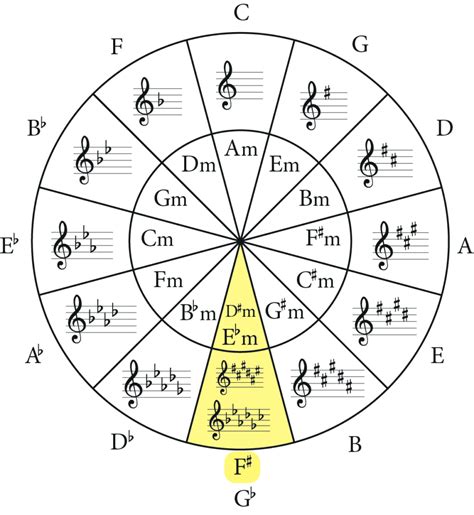 F Sharp Major Scale Explained The Complete Guide Jade Bultitude