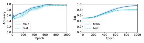 Binary Classification Task Training And Test Set Performance Average