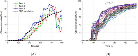 The Simulation With A Value Of Soot Yield Marked As 015 Is Similar