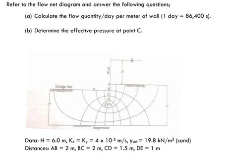 Solved Refer To The Flow Net Diagram And Answer The Chegg