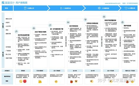 如何设计客户体验旅程图？ 知乎
