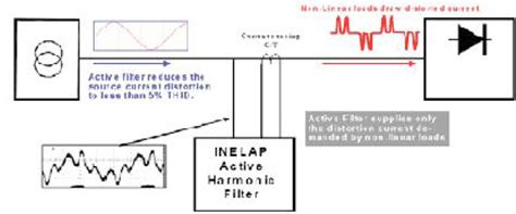 Typical Connection And Performance Of Active Filters Download Scientific Diagram
