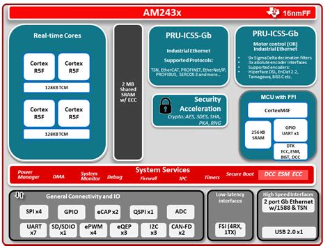 LP AM243 Dual Gigabit Ethernet MCU Board Features TI Sitara AM243x Cortex R5F Microcontroller