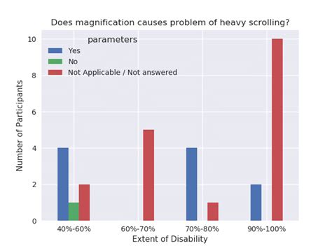 Heavy Scrolling Due To Magnification Download Scientific Diagram