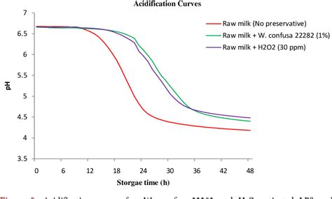 Figure 2 From Current Status Of Camel Dairy Processing And Technologies A Review Semantic Scholar