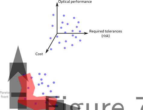 5 Illustration For Multiobjective Optimization And Pareto Optima What