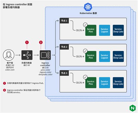 Ingress Controller：kubernetes 的瑞士军刀kubernetesnginx开源社区infoq写作社区