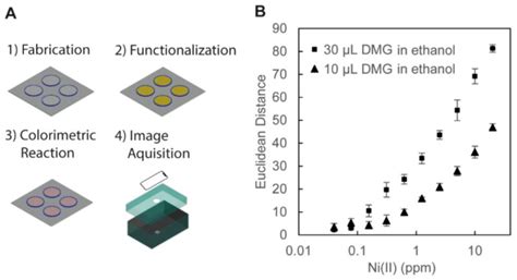 Biosensors Mdpi On Linkedin Microfluidics 3d Printing Microfabrication Abstract