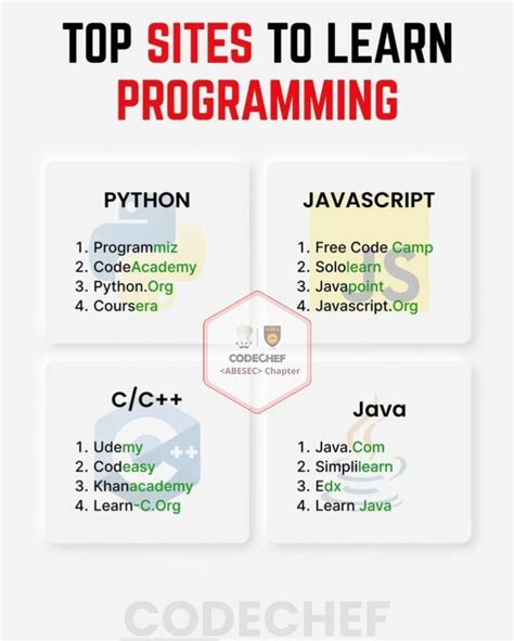 Codechef Abesec Chapter On Linkedin Programmingtips Codechefabesec
