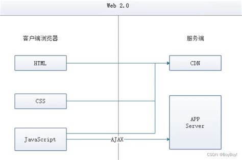 前端的简单介绍 Csdn博客