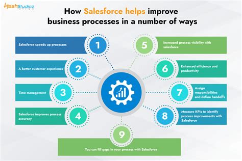 Salesforce Development Can Make Business Processes Efficient