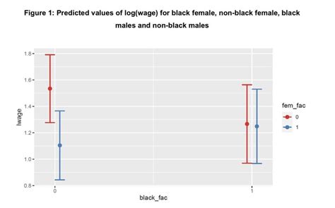 How Do We Read This Chart To Explain The Effect Of These Groups On Log