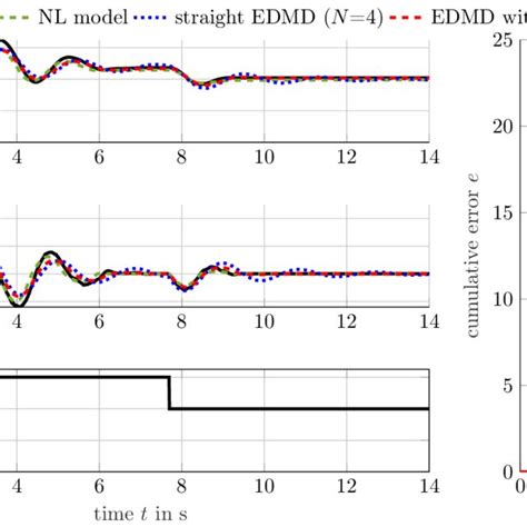 Impact Of Training Data Selection On Prediction Accuracy For The