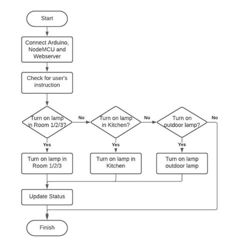 Flowchart Of The Manual Control Download Scientific Diagram
