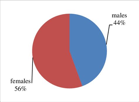Sex Structure Of Bleak Population In Zhrebchevo Dam Download Scientific Diagram