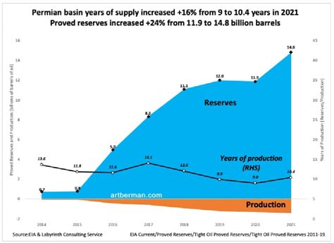 Permian Production Will Not Peak Because Of Depletion Art Berman