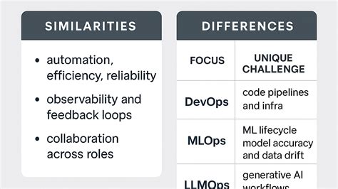 Devops Mlops Llmops And Aiops Understanding The Overlaps And What