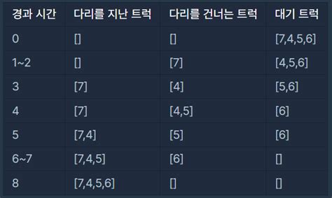 코테 다리를 지나는 트럭 프로그래머스 Javascript