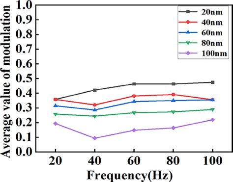 Average Modulation For The Different Vibration Amplitudes And
