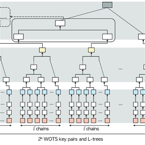 Structure Of Xmss Orange Block Indicates Wots Signature Key Blue Download Scientific