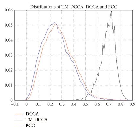 Distributions Of Time Migrated Dcca Dcca And Pcc Coefficients