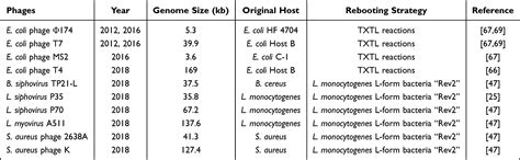 Advance On Engineering Of Bacteriophages Idr