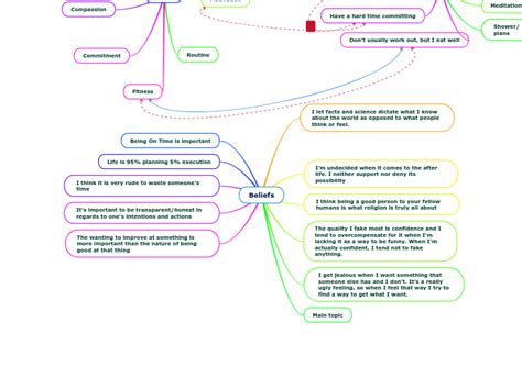 Mind Map Mindomo Mind Map