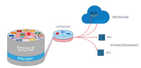 Architecting For FSLogix Containers High Availability