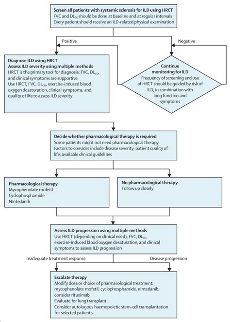 clinical management algorithm for systemic sclerosis associated ild