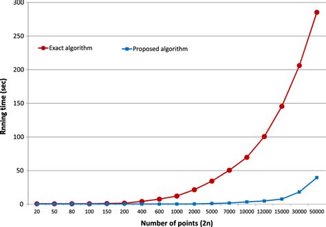 The Comparison Of The Running Time Of The Exact Algorithm And The