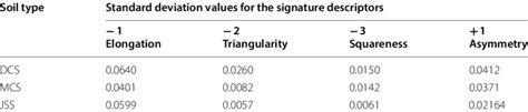 General Shapes Used To Investigate Fourier Descriptors For