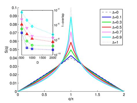 Structure Factor S Q Of The Ground States Of The N 50 Xxz Model With Download Scientific